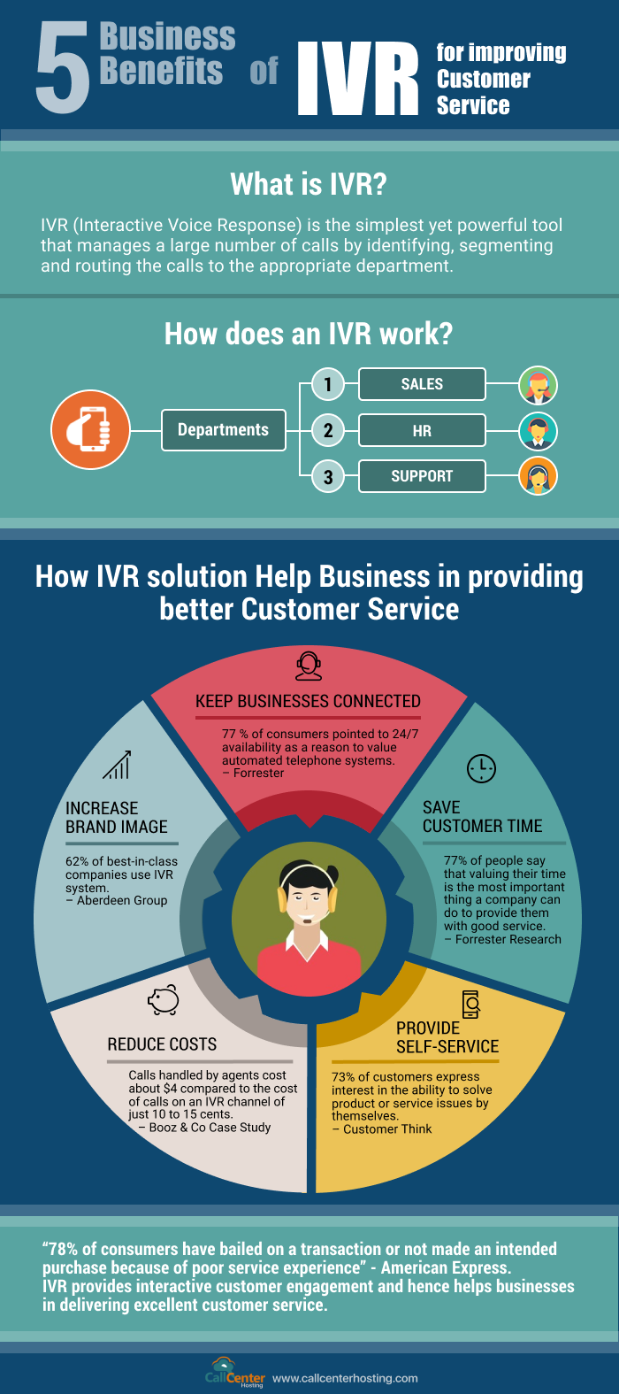 Infographic: 5 Business Benefits Of IVR | CallCenterHosting Blog Infographic: 5 Business Benefits Of IVR | CallCenterHosting Blog