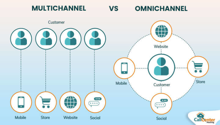 Contact Center: Omnichannel-Lösung Für Zufriedene Kunden – FIHIDU