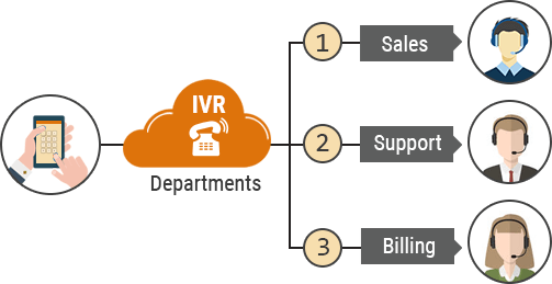Hosted IVR System | Affordable IVR Service | CallCenterHosting